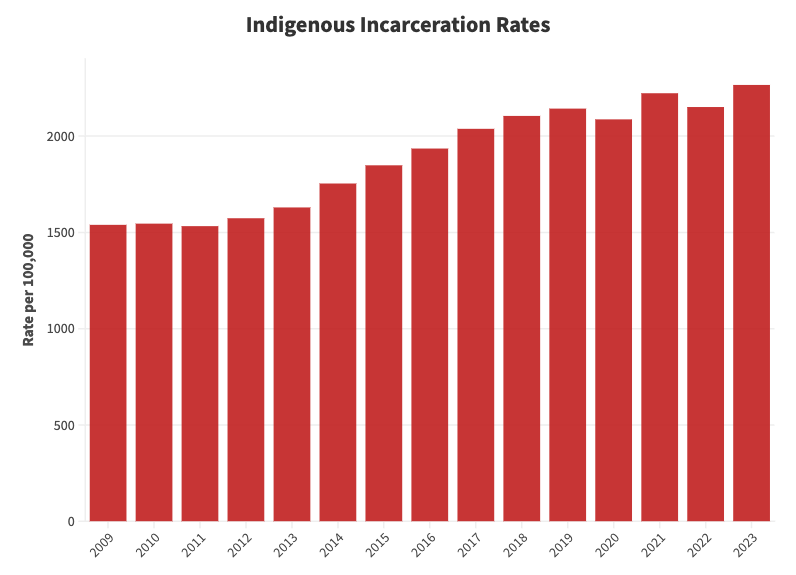 Indigenous incarceration and suicide rates continue... | National ...