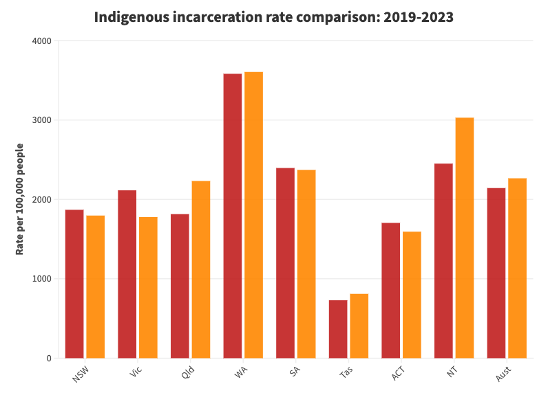 Indigenous incarceration and suicide rates continue... | National ...