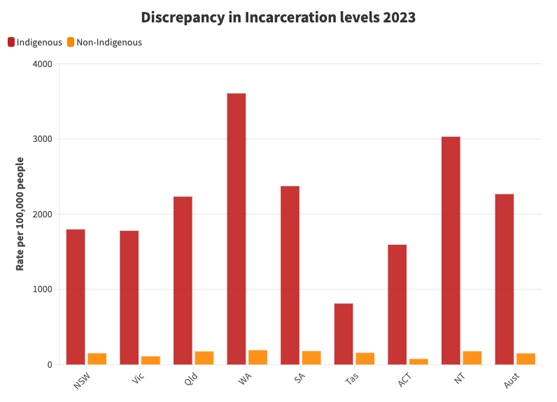 Indigenous incarceration and suicide rates continue... | National ...